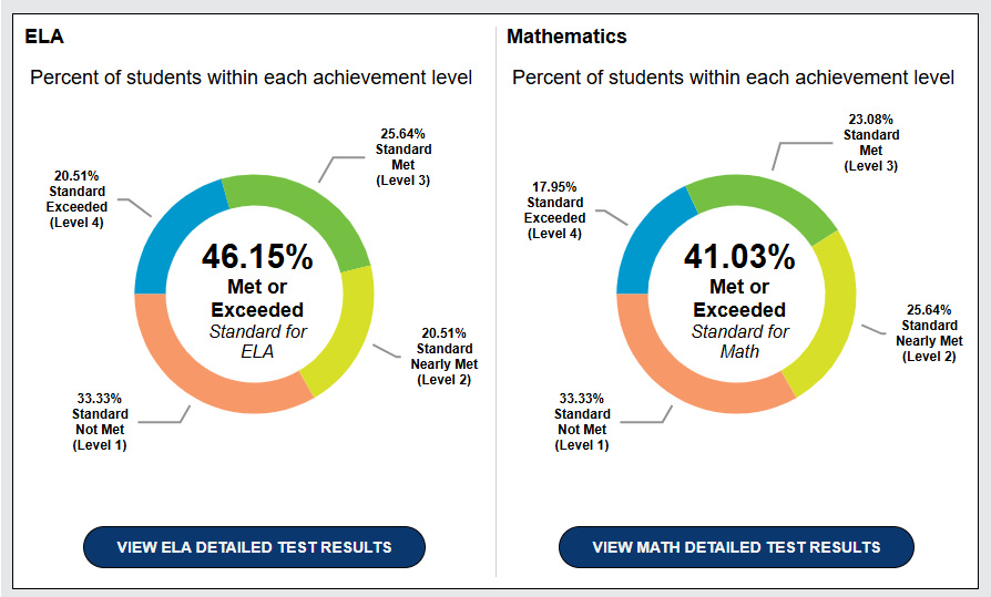California State Standardized Assesments - Vista Del Mar Union School ...