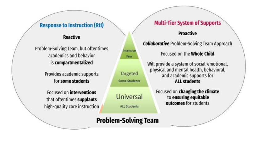 Multi-Tiered System of Supports - Etowah County Board of Education