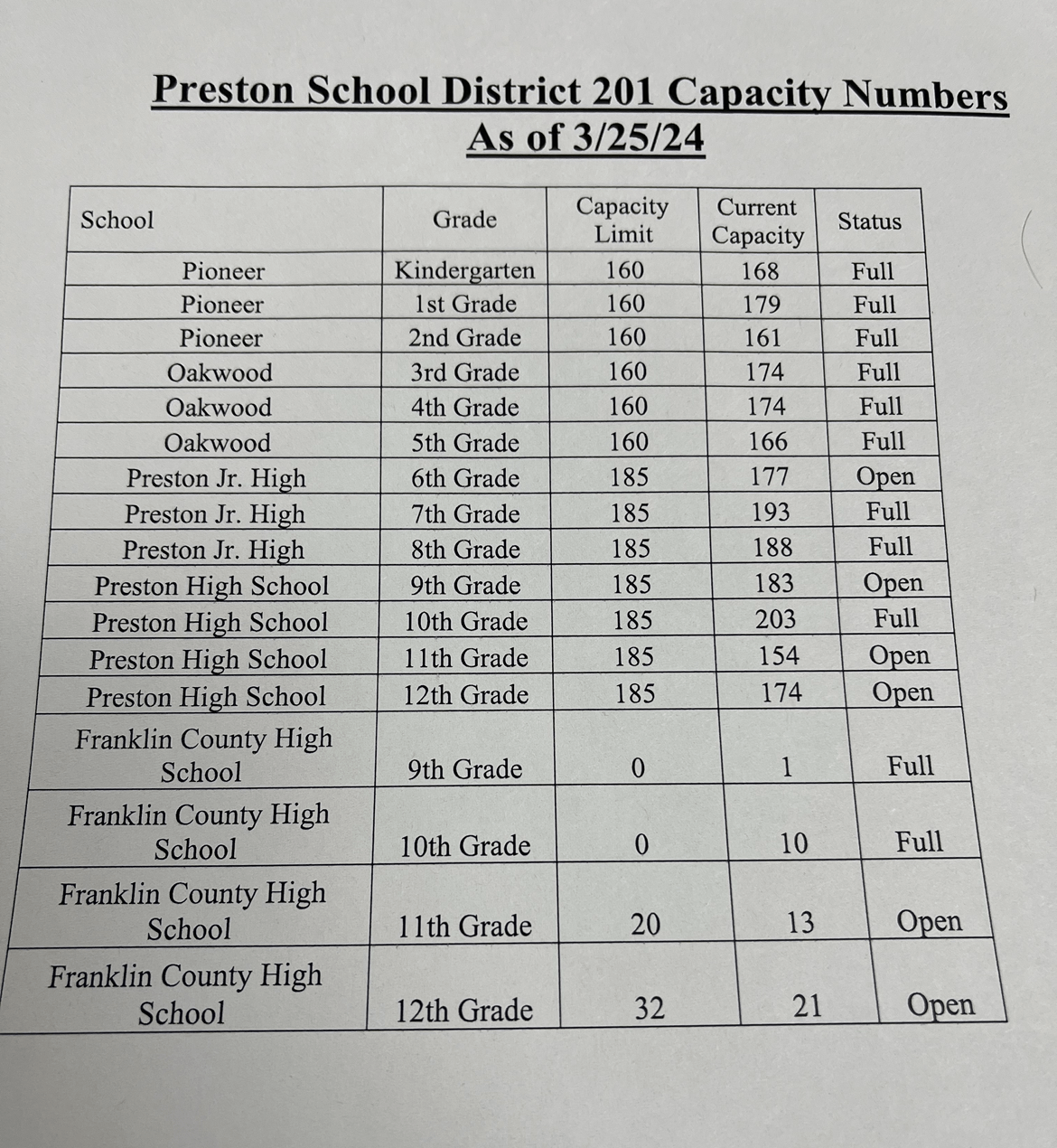 District Capacity Numbers - Preston Joint School District #201