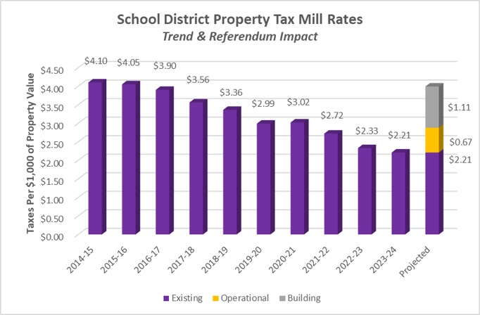 2024 Referendum - Drummond Area School District