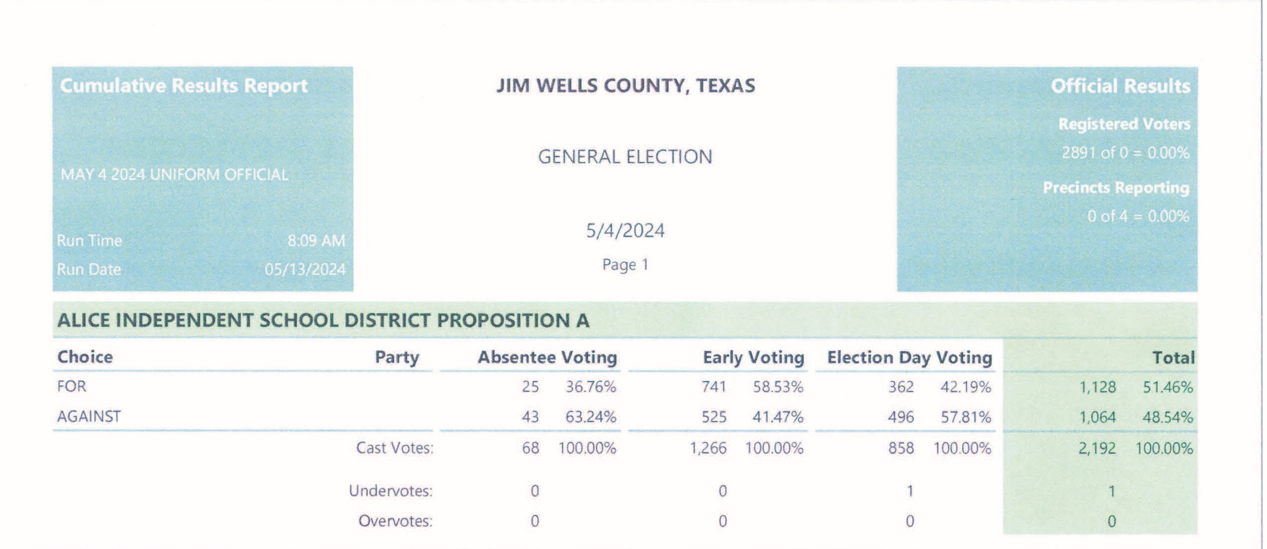 2024 Bond - Alice Independent School District