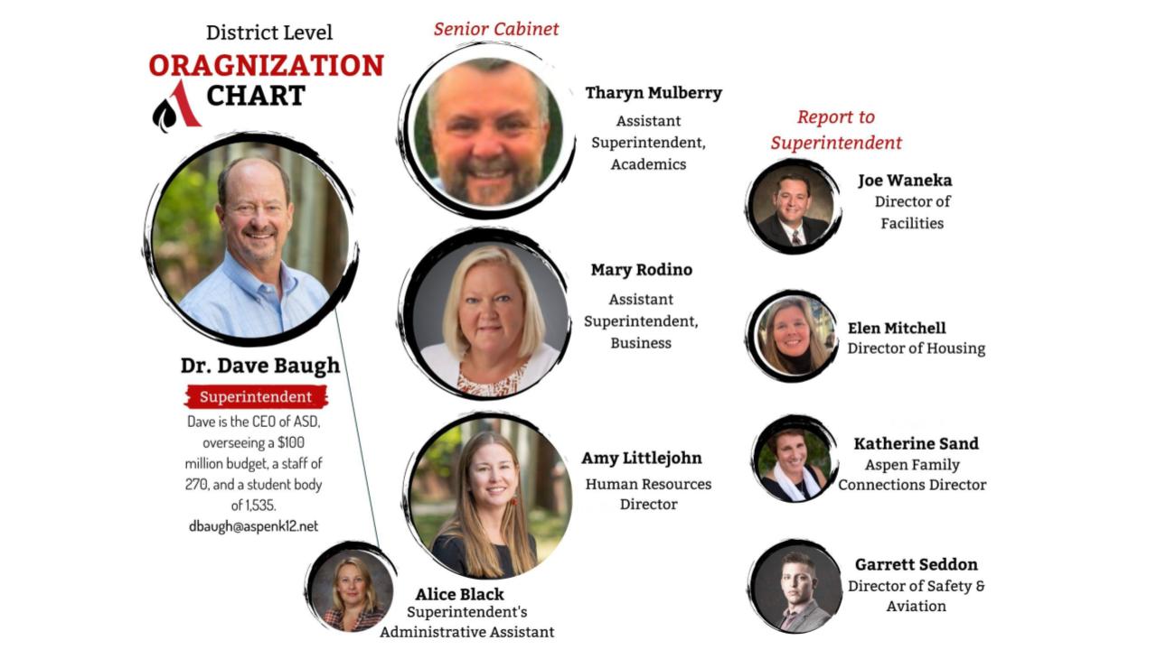 District Level Organizational Chart - Aspen School District